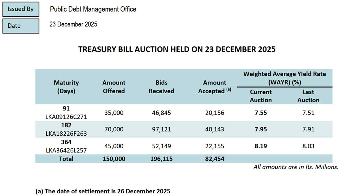 Sri Lanka Treasury bill yields rise, 12-month up 16bp | EconomyNext