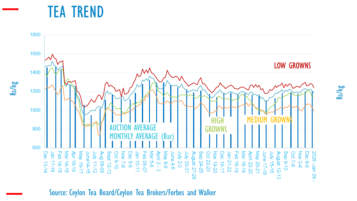 Sri Lanka tea prices down on Iran, High Growns recover some losses ...