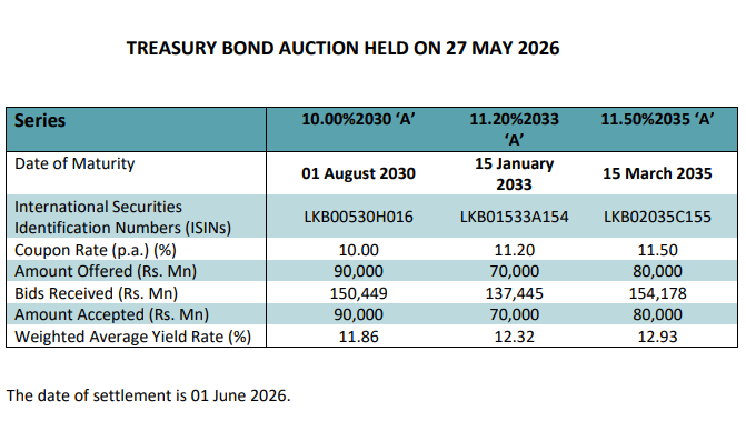 Sri Lanka sells Rs240bn in 2030, 2033 and 2035 bonds | EconomyNext